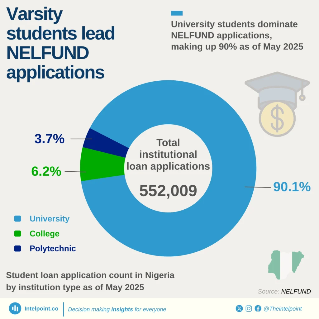 University students dominate NELFUND applications, making up 90% as of ...