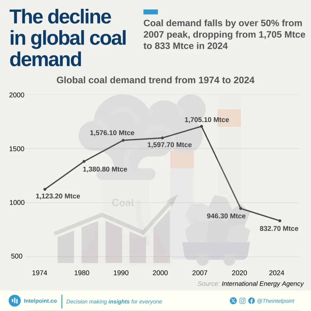 Coal demand falls by over 50% from 2007 peak, dropping from 1,705 Mtce ...