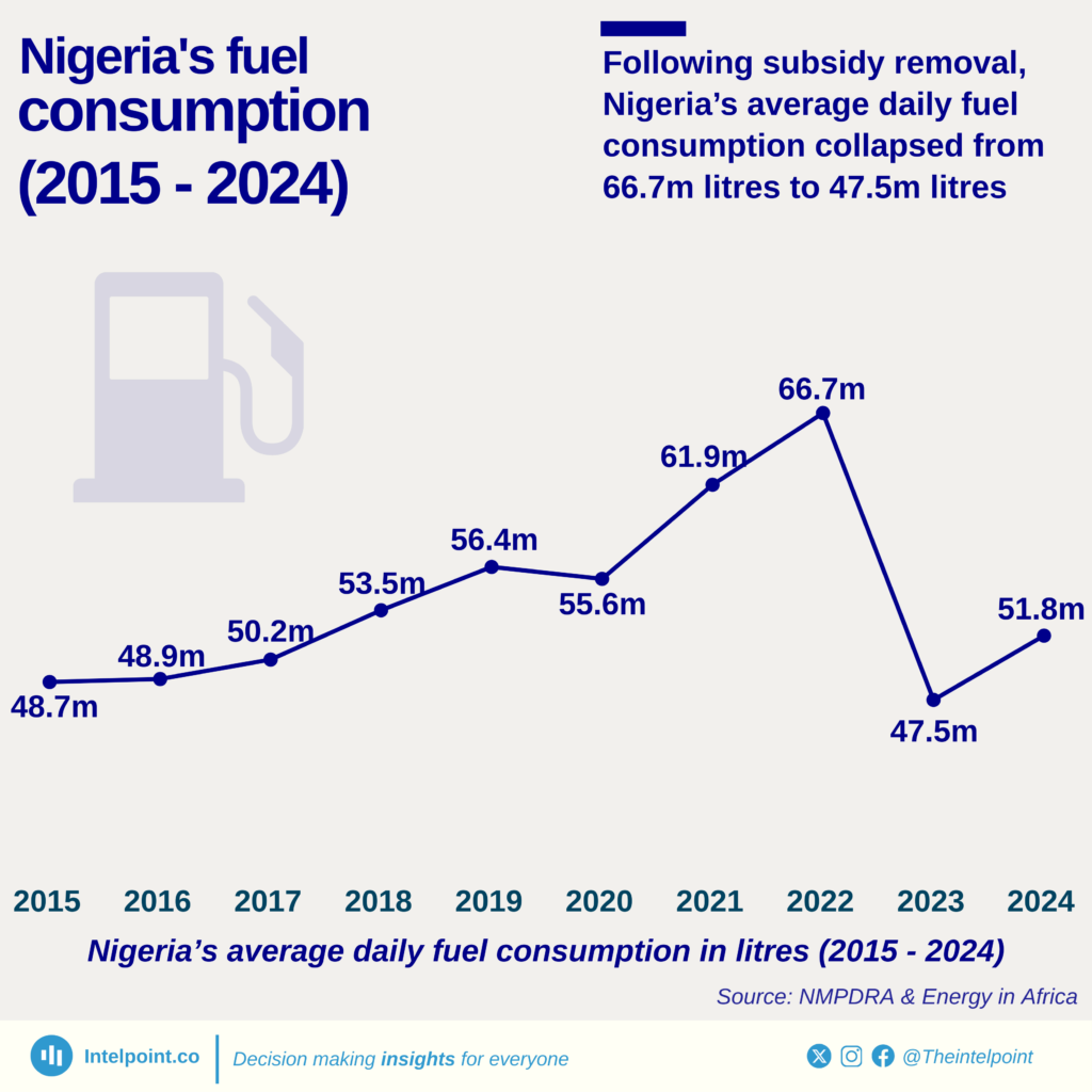 Following subsidy removal, Nigeria’s average daily fuel consumption collapsed from 66.7m litres ...