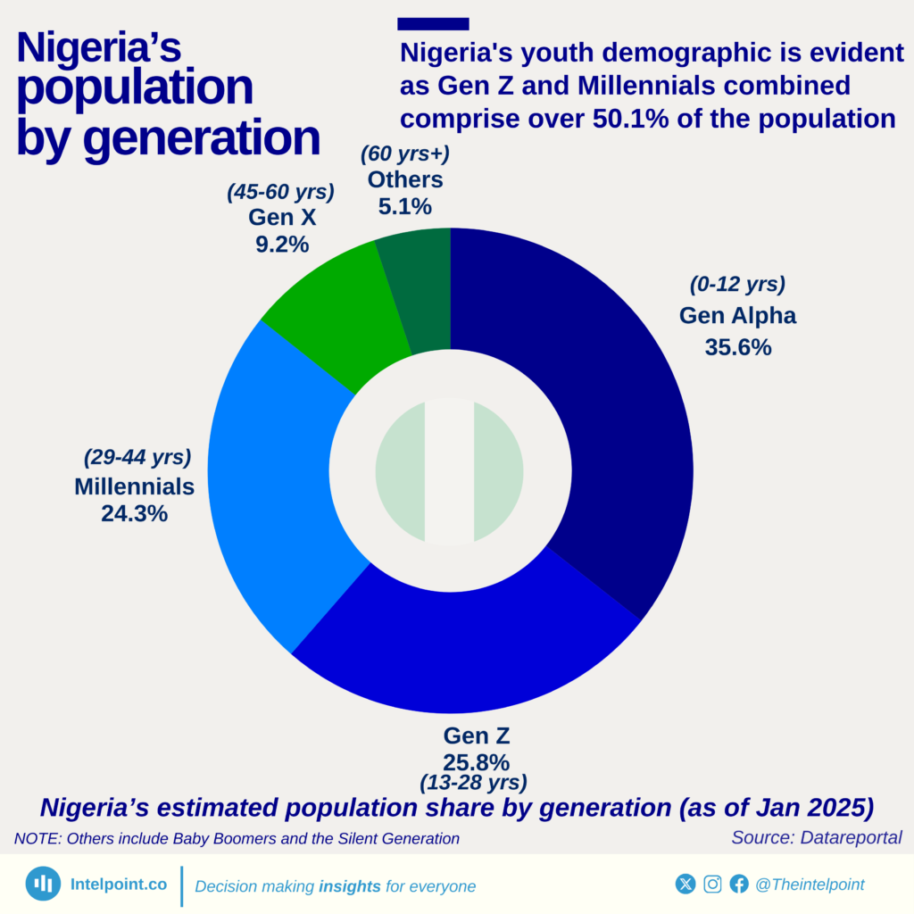 Nigeria's youth demographic is evident as Gen Z and Millennials ...