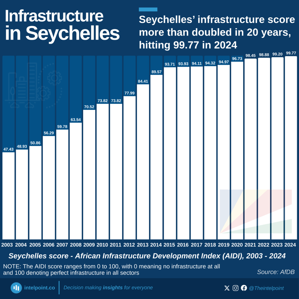 Seychelles’ infrastructure score more than doubled in 20 years, hitting ...