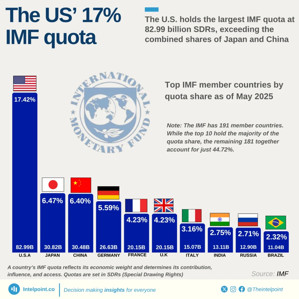 The U.S. holds the largest IMF quota at 82.99 billion SDRs, exceeding the combined shares of ...
