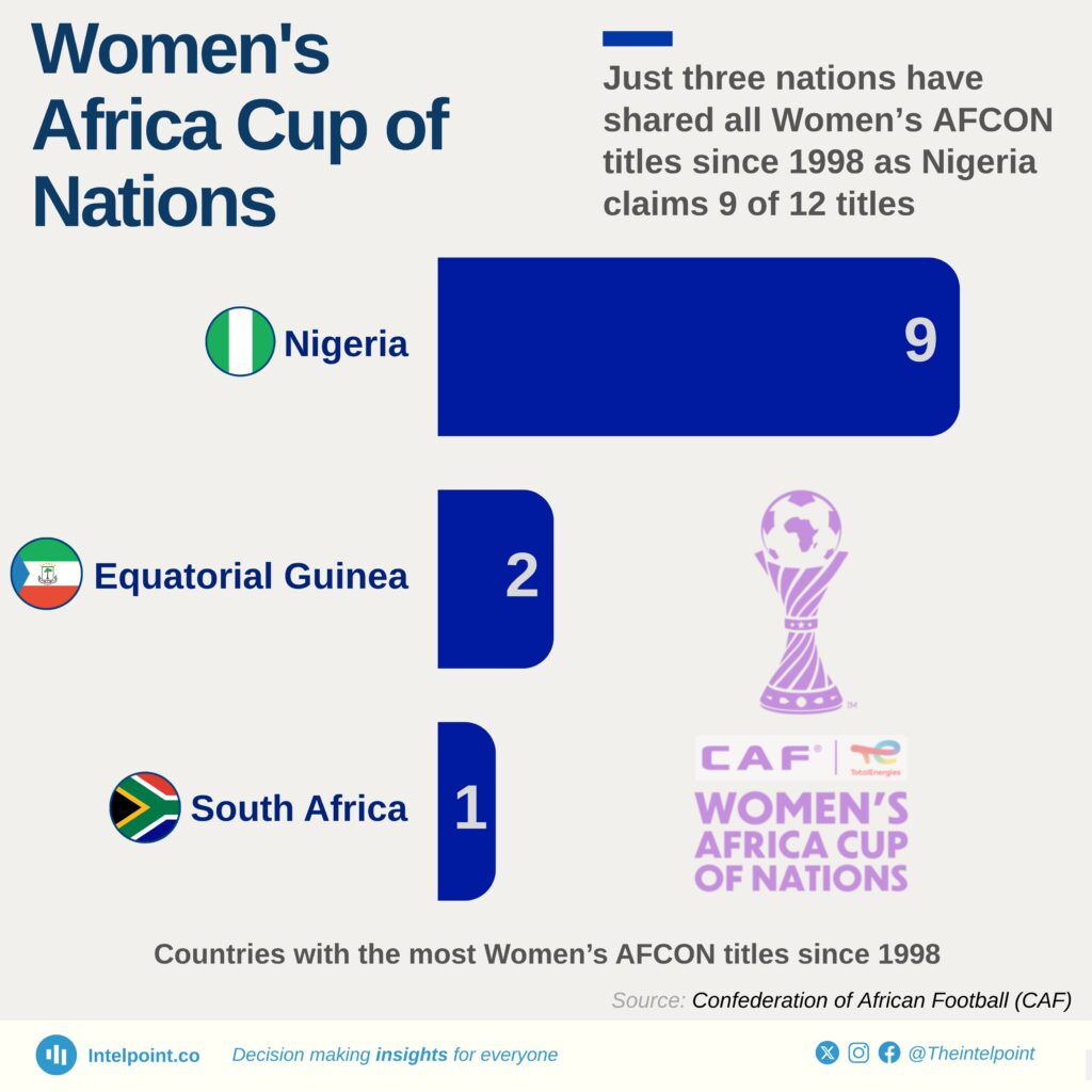 Just three nations have shared all Women’s AFCON titles since 1998 as ...
