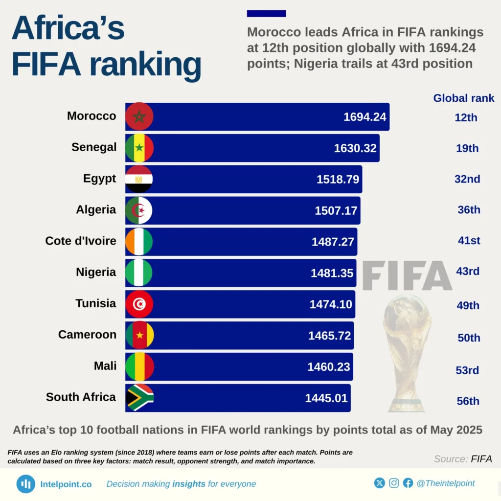 Morocco leads Africa in FIFA rankings at 12th position globally with ...