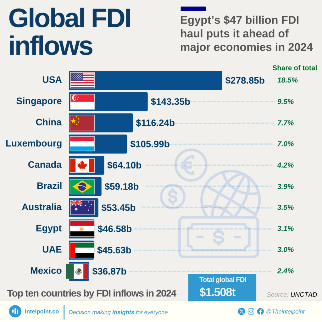 Egypt’s $47 billion FDI haul puts it ahead of major economies in 2024 ...