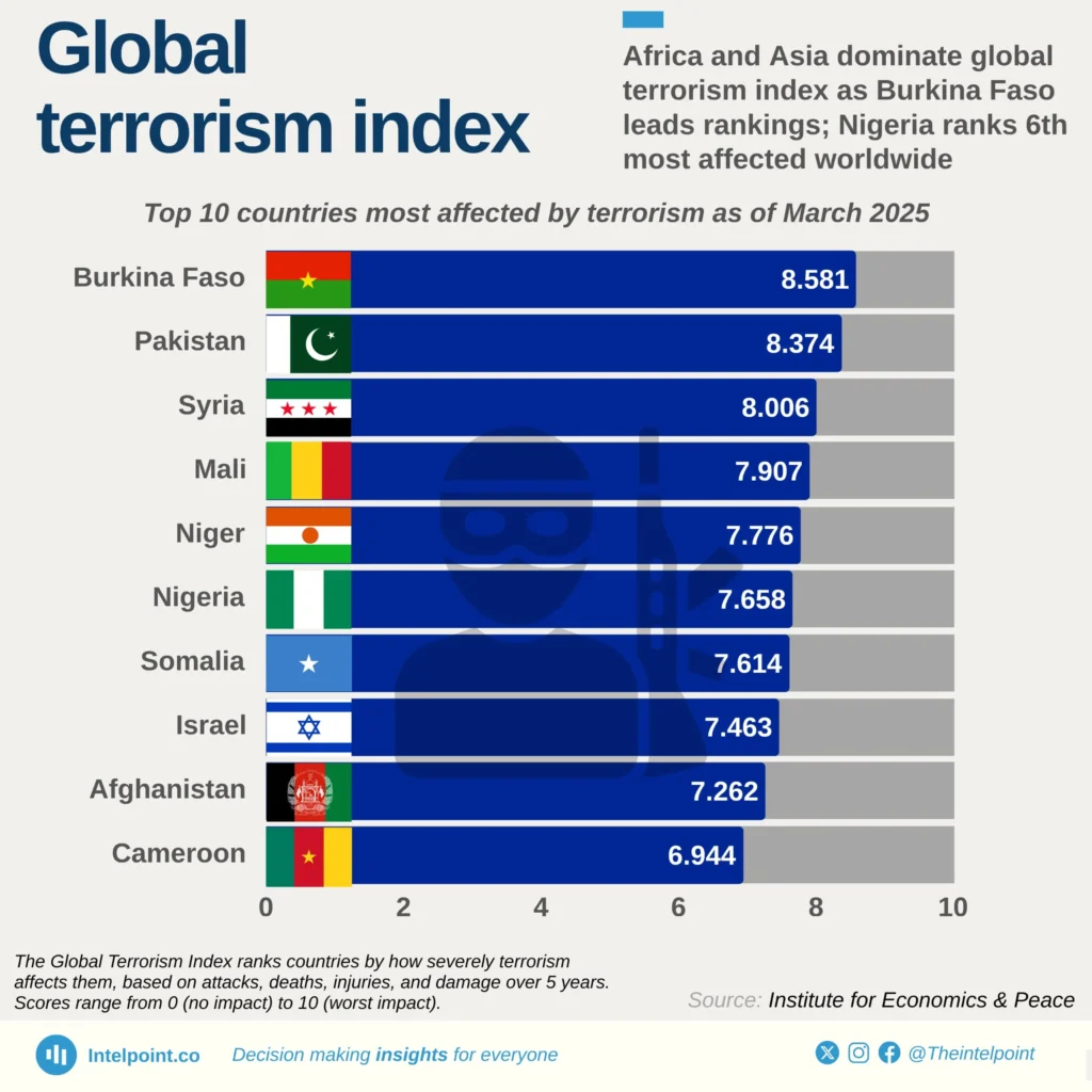 Africa and Asia dominate global terrorism index as Burkina Faso leads ...