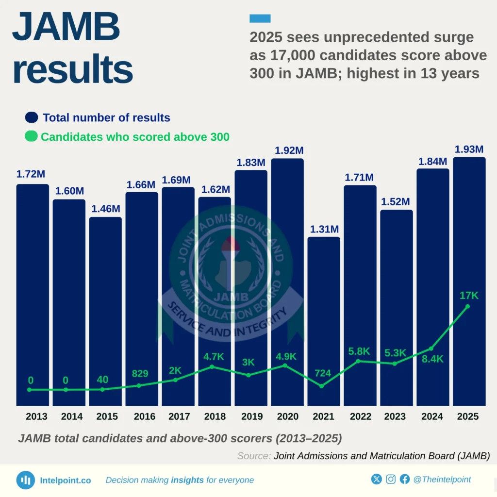 2025 sees unprecedented surge as 17,000 candidates score above 300 in ...