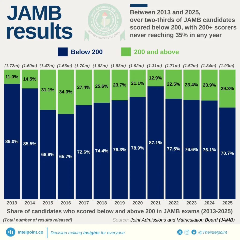 Between 2013 and 2025, over two-thirds of JAMB candidates scored below ...