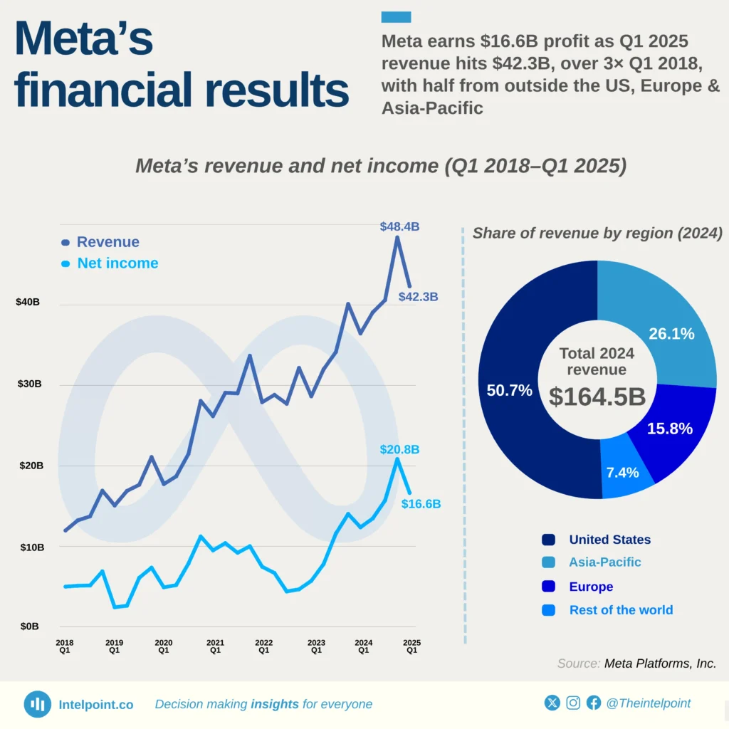 Meta earns $16.6B profit as Q1 2025 revenue hits $42.3B, over 3× Q1 ...