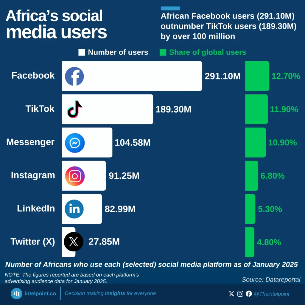 African Facebook users (291.10M) outnumber TikTok users (189.30M) by ...
