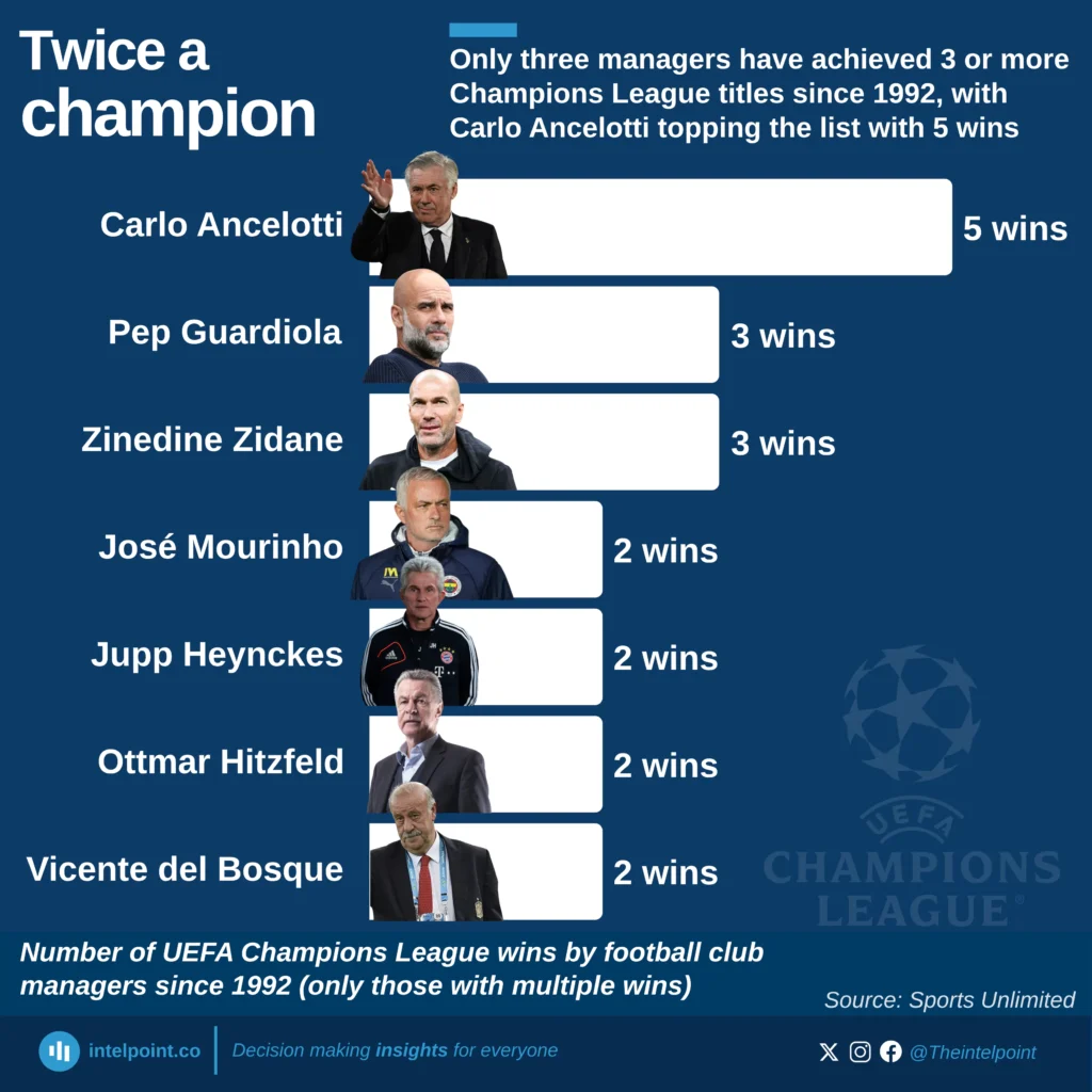 Only three managers have achieved 3 or more Champions League titles ...