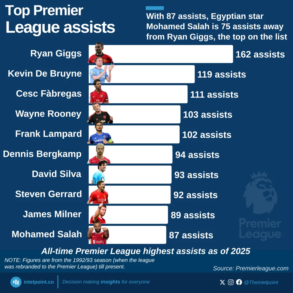 With 87 assists, Egyptian star Mohamed Salah is 75 assists away from ...
