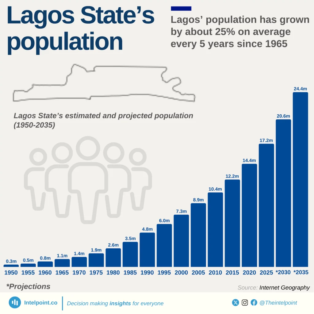 Lagos’ population has grown by about 25% on average every 5 years since 1965 - Intelpoint