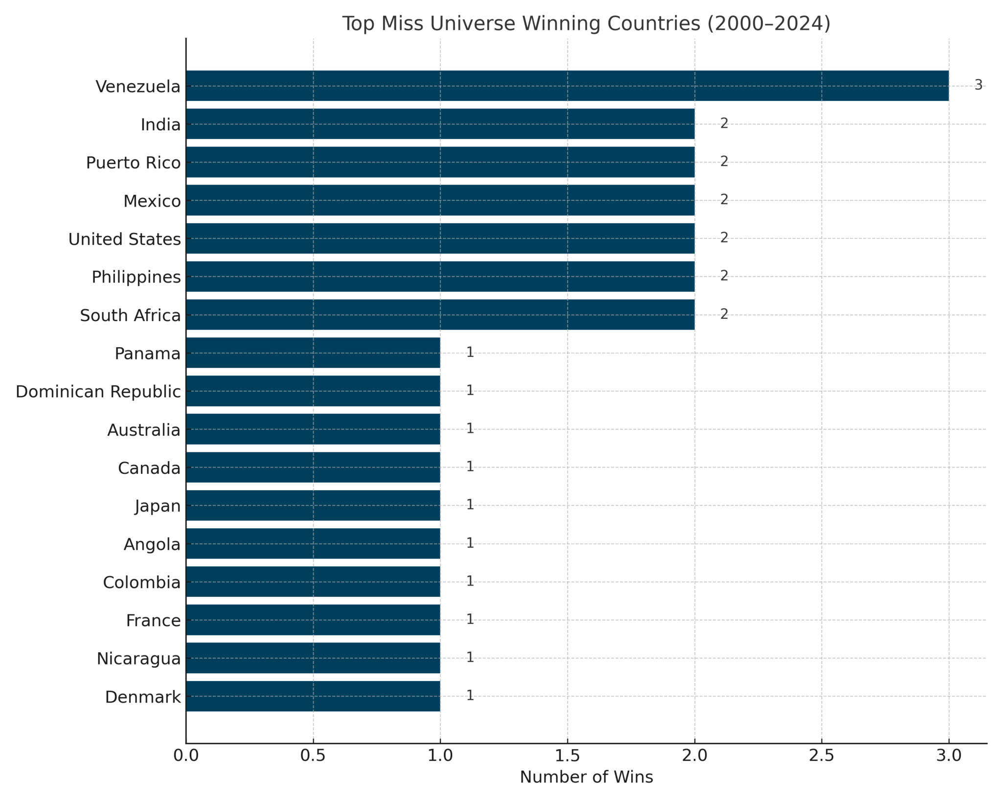 Top Miss Universe countries (2000-2024) | winner analysis - Intelpoint