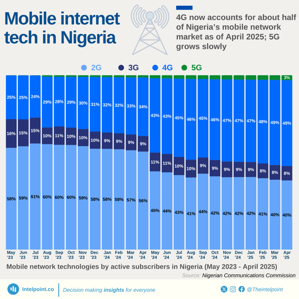 4G now accounts for about half of Nigeria’s mobile network market as of April 2025; 5G grows ...