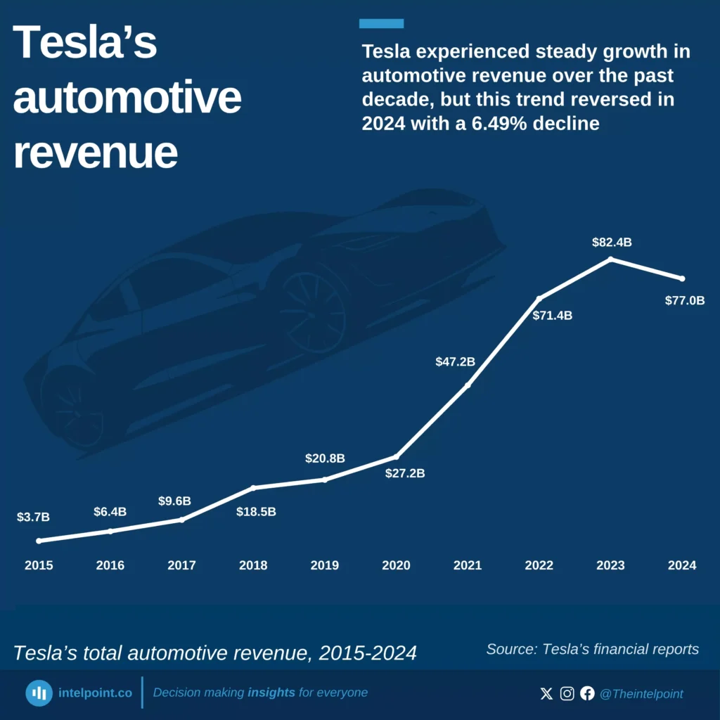 Tesla experienced steady growth in automotive revenue over the past ...
