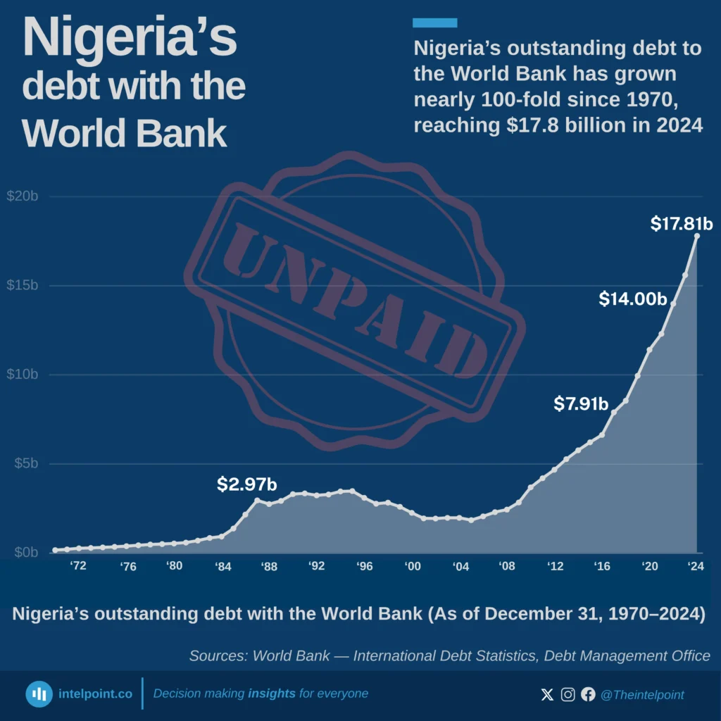 Nigeria’s outstanding debt to the World Bank has grown nearly 100-fold ...