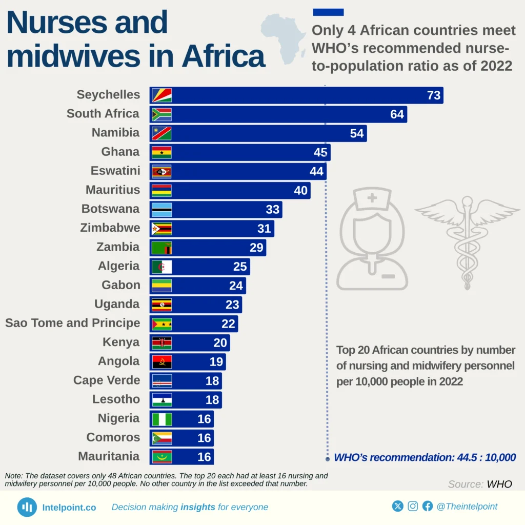 Only 4 African countries meet WHO’s recommended nurse-to-population ...