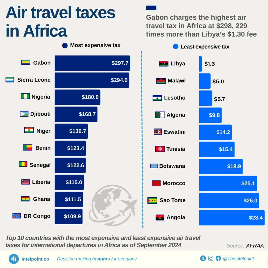 Gabon charges the highest air travel tax in Africa at $298, 229 times ...
