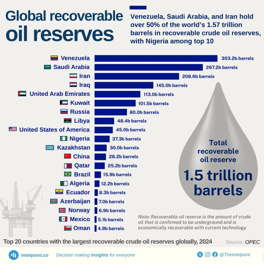 Venezuela, Saudi Arabia, and Iran hold over 50% of the world’s 1.57 ...