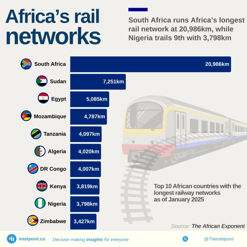 South Africa runs Africa’s longest rail network at 20,986km, while ...