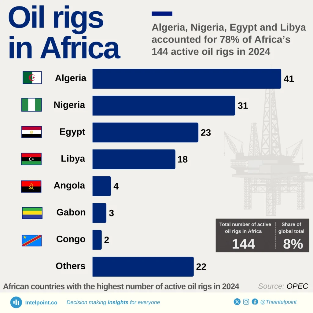 Algeria, Nigeria, Egypt and Libya accounted for 78% of Africa’s 144 ...