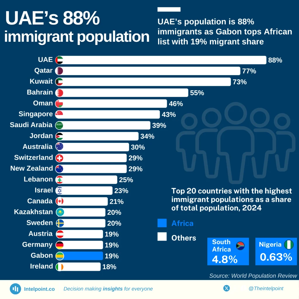 UAE’s population is 88% immigrants as Gabon tops African list with 19% ...
