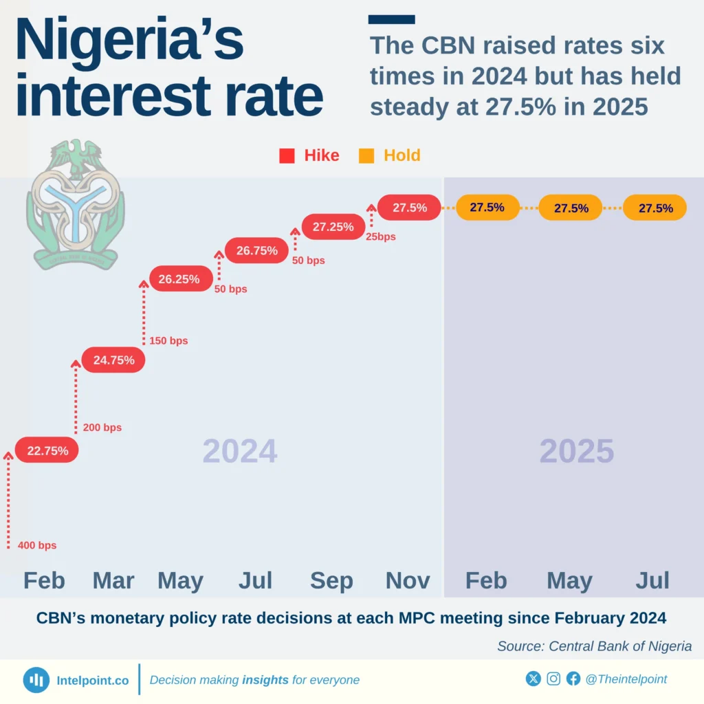 The CBN raised rates six times in 2024 but has held steady at 27.5% in ...