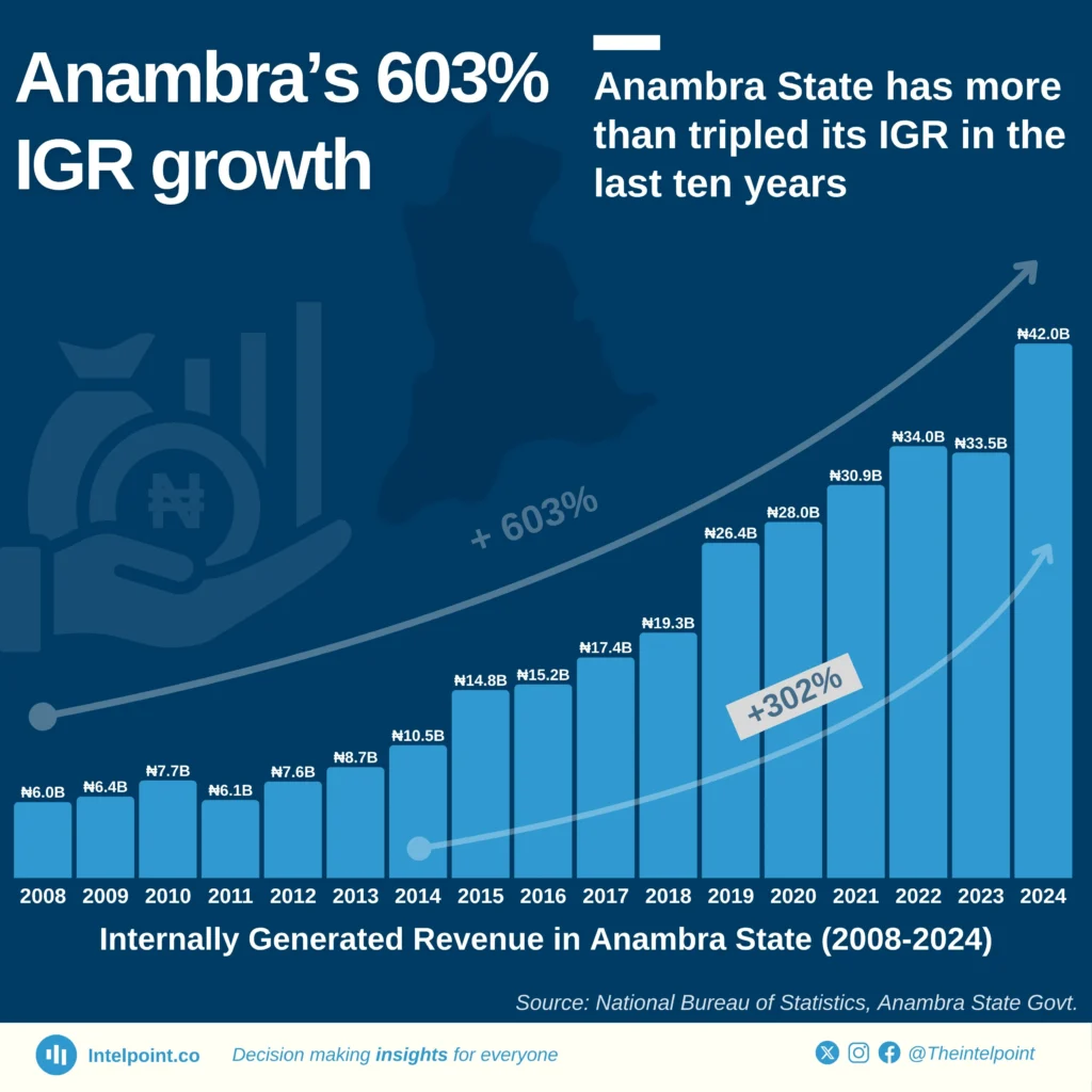 Anambra State has tripled its IGR in the last ten years - Intelpoint