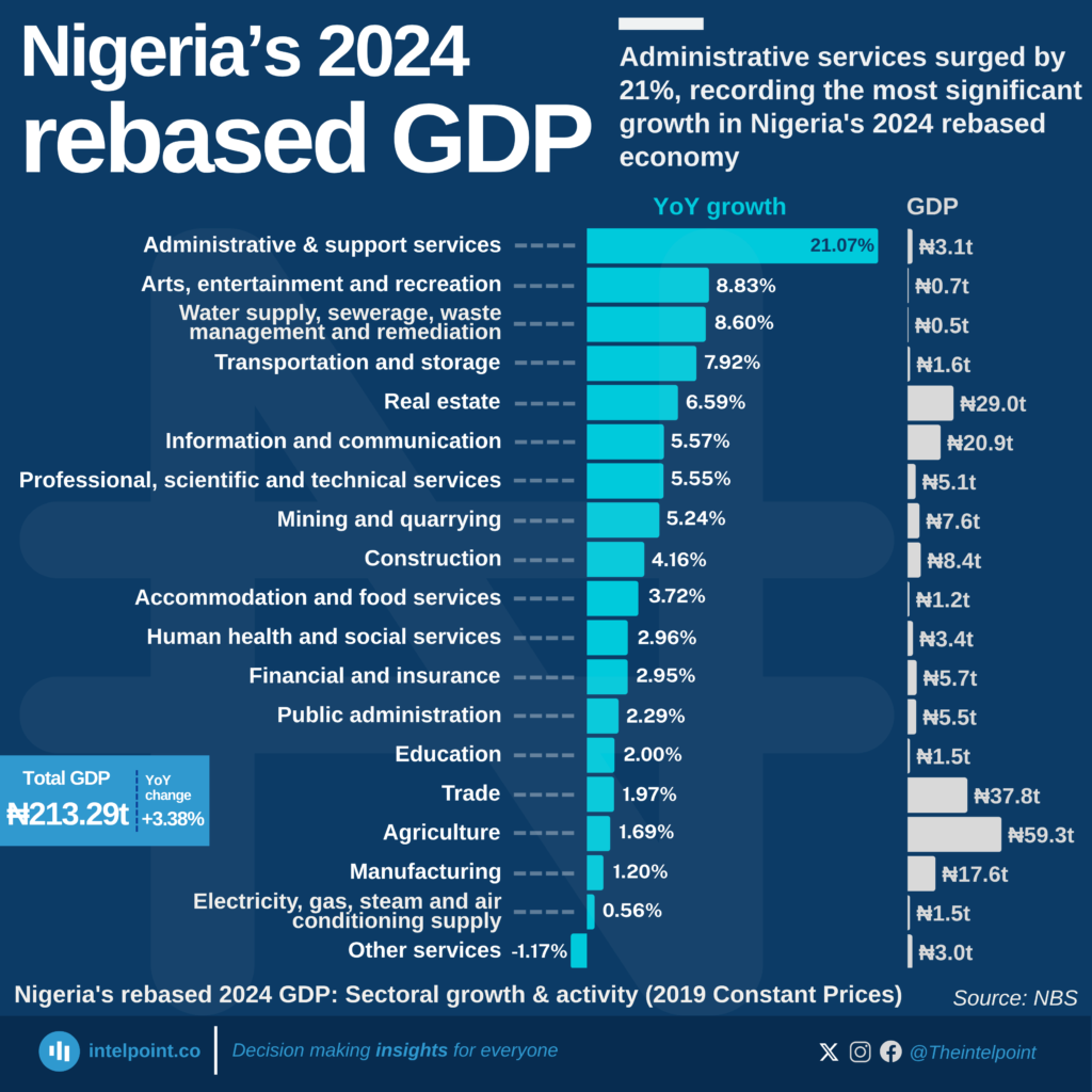 Administrative services surged by 21%, recording the most significant growth in Nigeria's 2024 ...