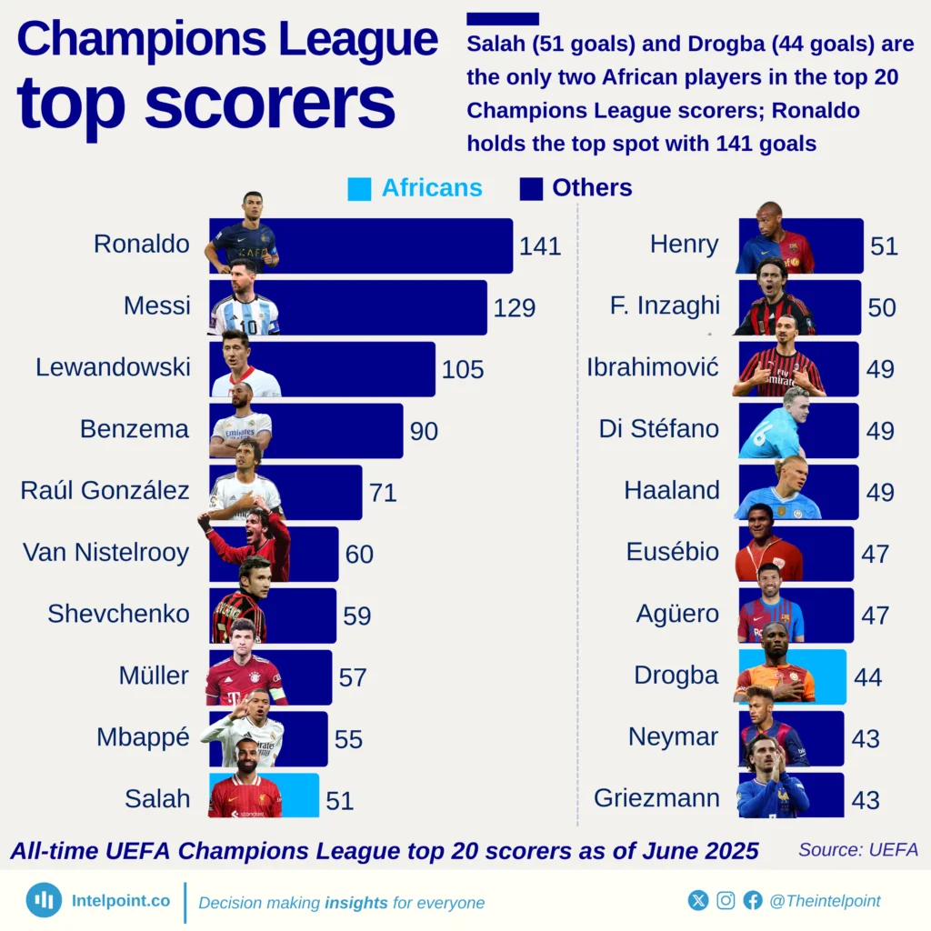 Salah (51 goals) and Drogba (44 goals) are the only two African players ...