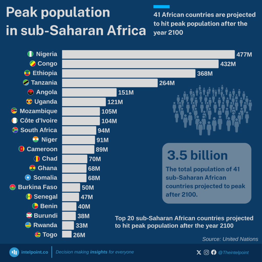 41 African countries are projected to hit peak population after the year 2100 - Intelpoint