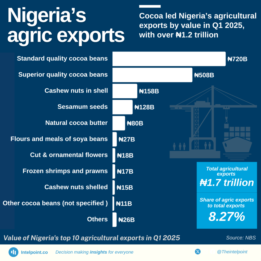 Cocoa led Nigeria’s agricultural exports by value in Q1 2025, with over ...