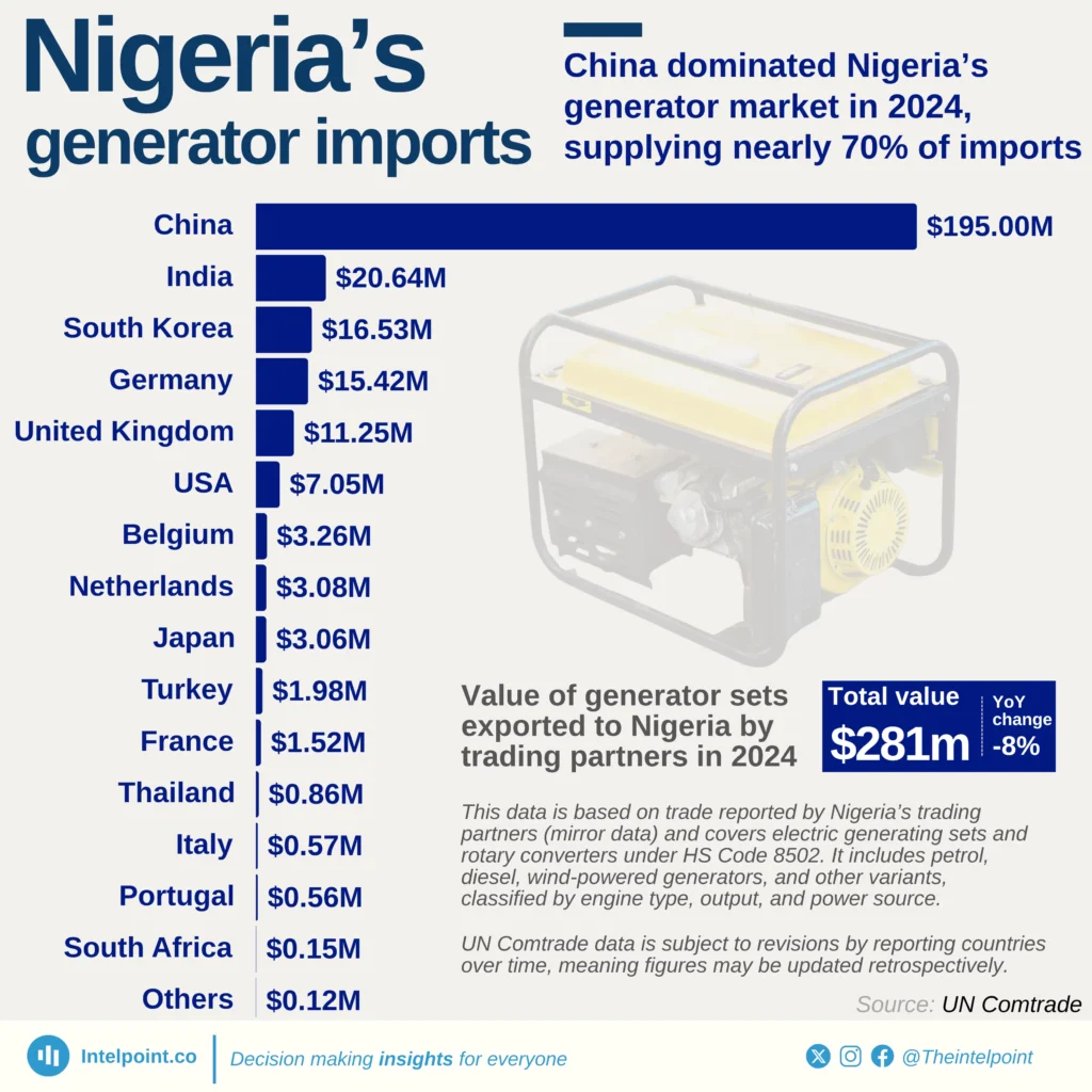 China dominated Nigeria’s generator market in 2024, supplying nearly 70 ...
