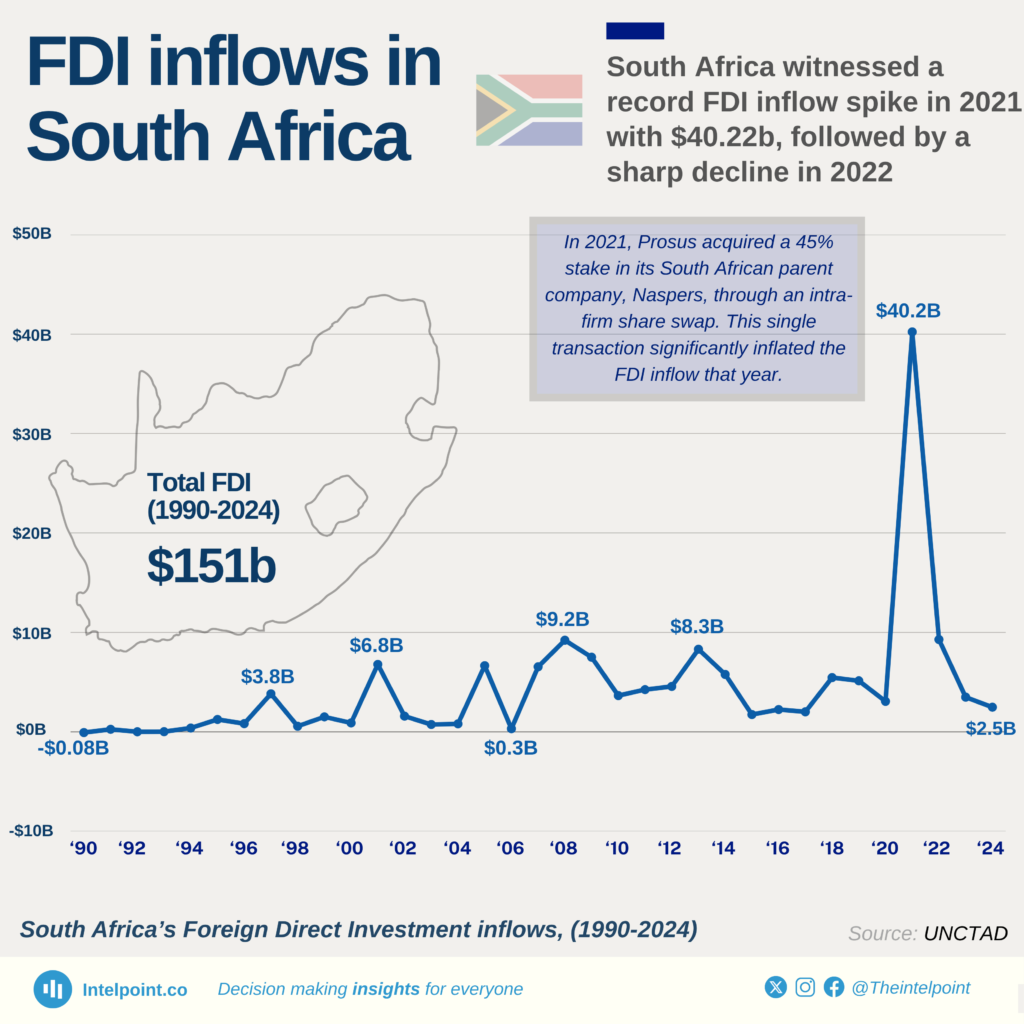 South Africa witnessed a record FDI inflow spike in 2021 with $40.22b ...