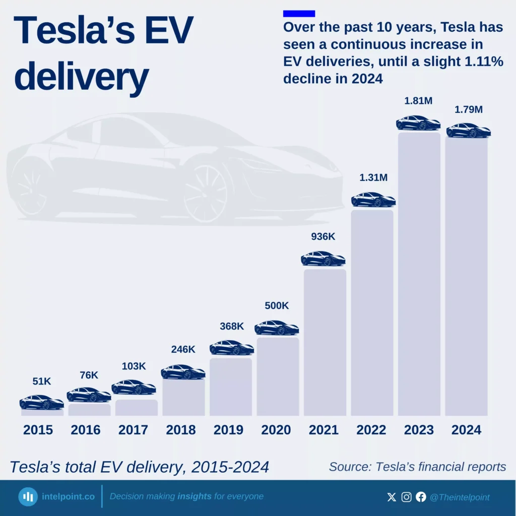 Over the past 10 years, Tesla has seen a continuous increase in EV ...