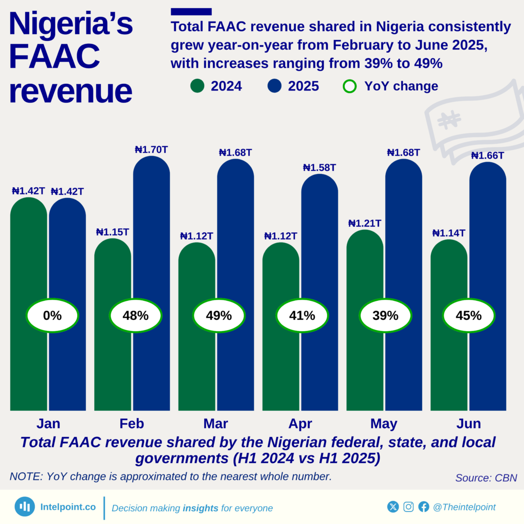 Total FAAC revenue shared in Nigeria consistently grew year-on-year ...