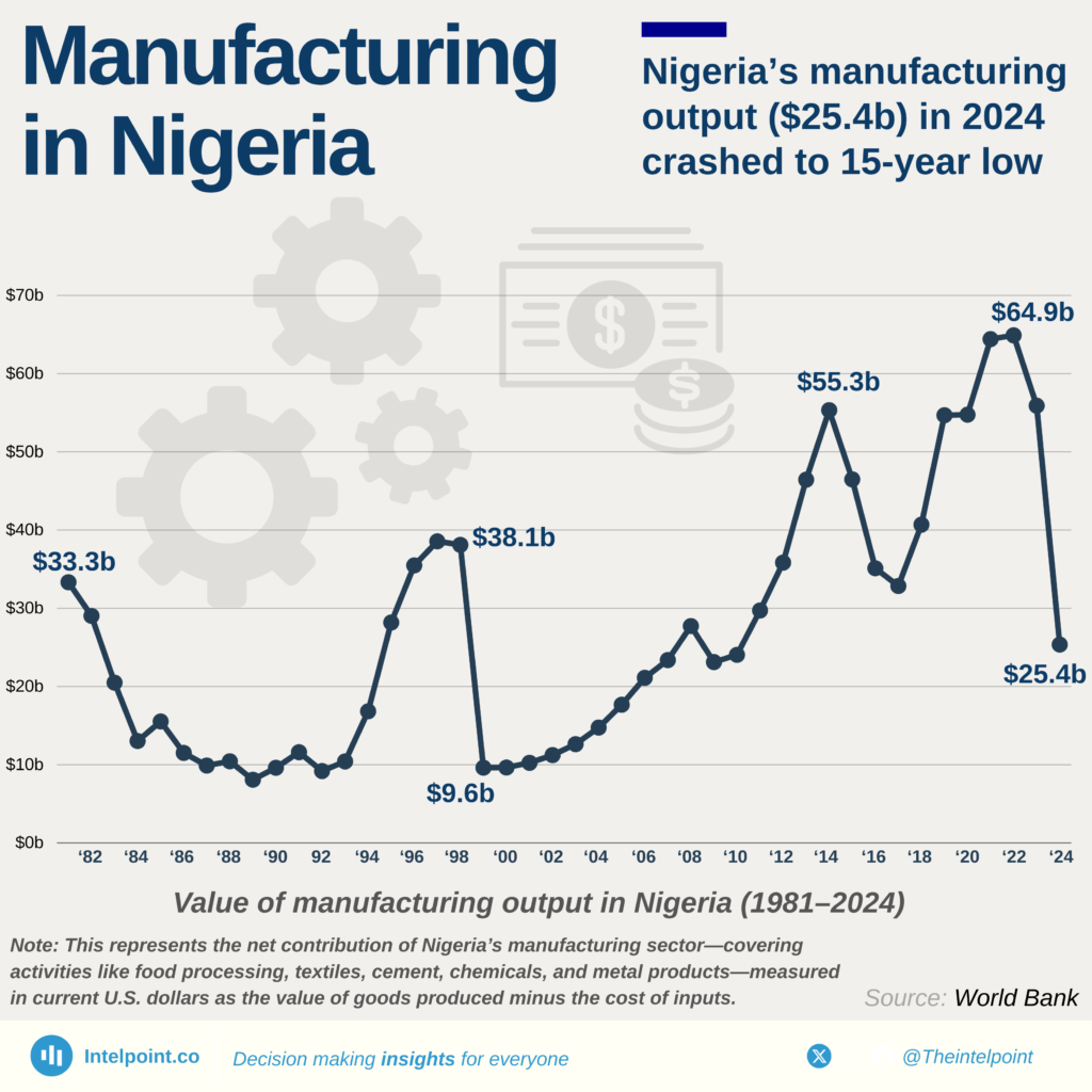 Nigeria’s manufacturing output ($25.4b) in 2024 crashed to 15-year low ...