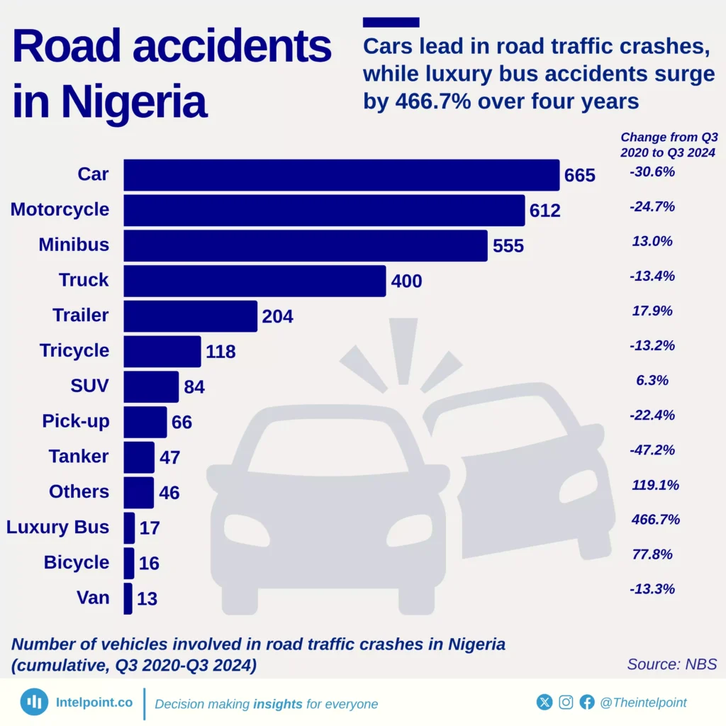 Cars lead in road traffic crashes, while luxury bus accidents surge by ...