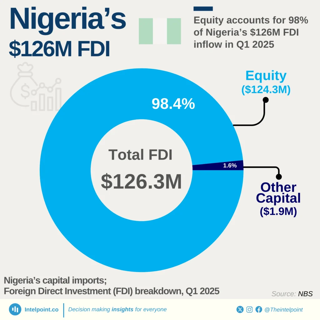 Equity accounts for 98% of Nigeria’s $126M FDI inflow in Q1 2025 ...