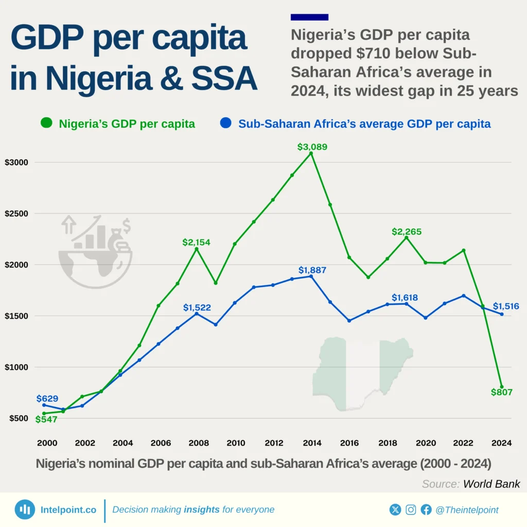 Nigeria’s GDP per capita dropped $710 below Sub-Saharan Africa’s ...
