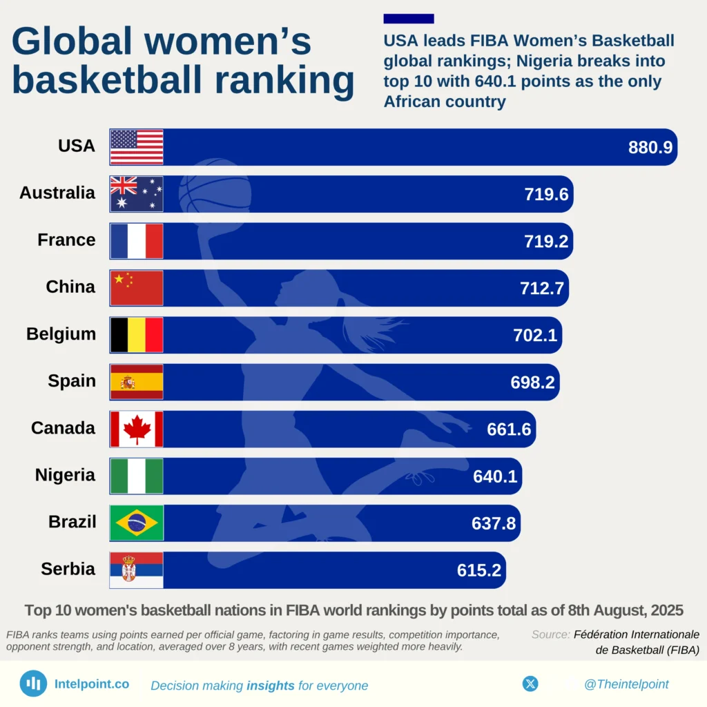 USA leads FIBA Women’s Basketball global rankings; Nigeria breaks into ...