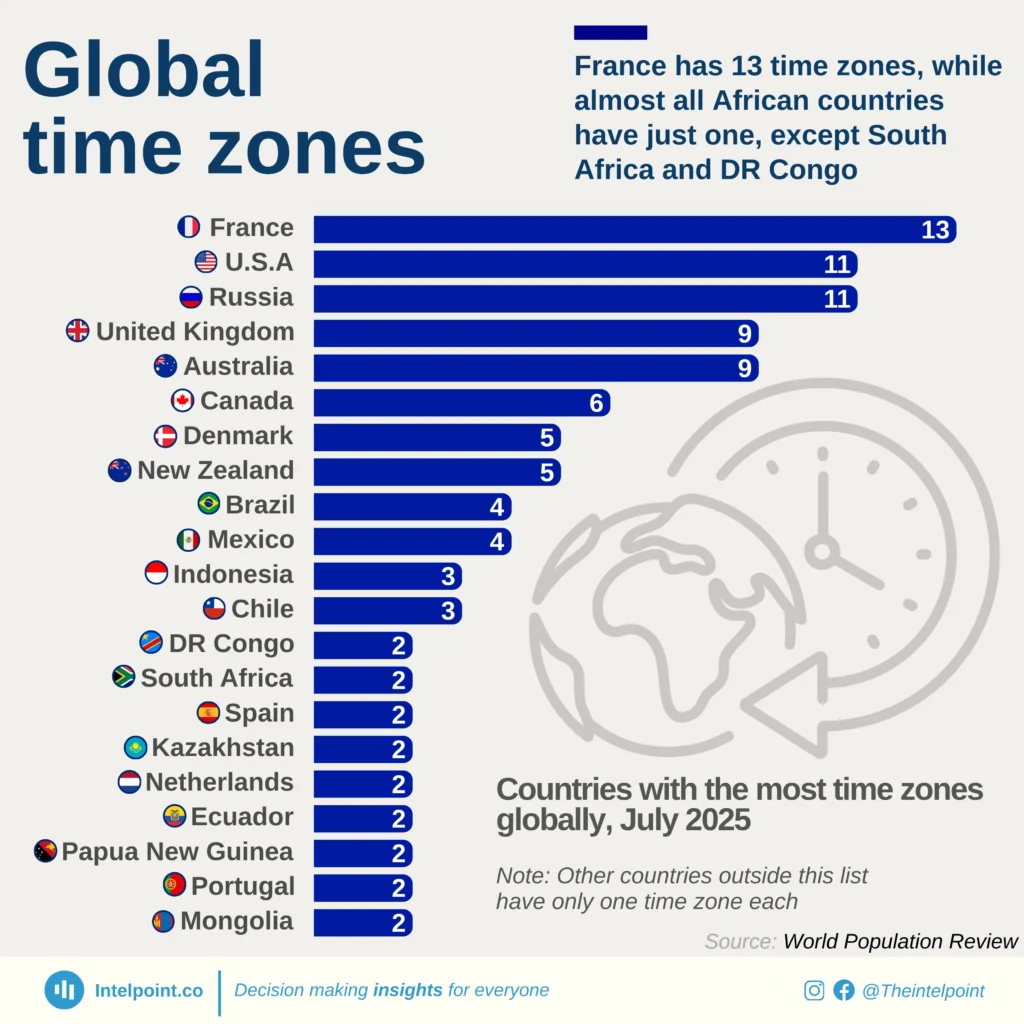France has 13 time zones, while almost all African countries have just ...