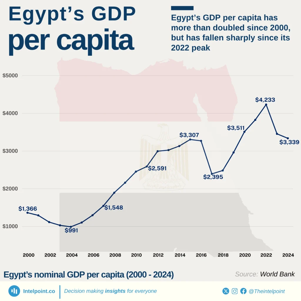 Egypt’s GDP per capita has more than doubled since 2000, but has fallen ...