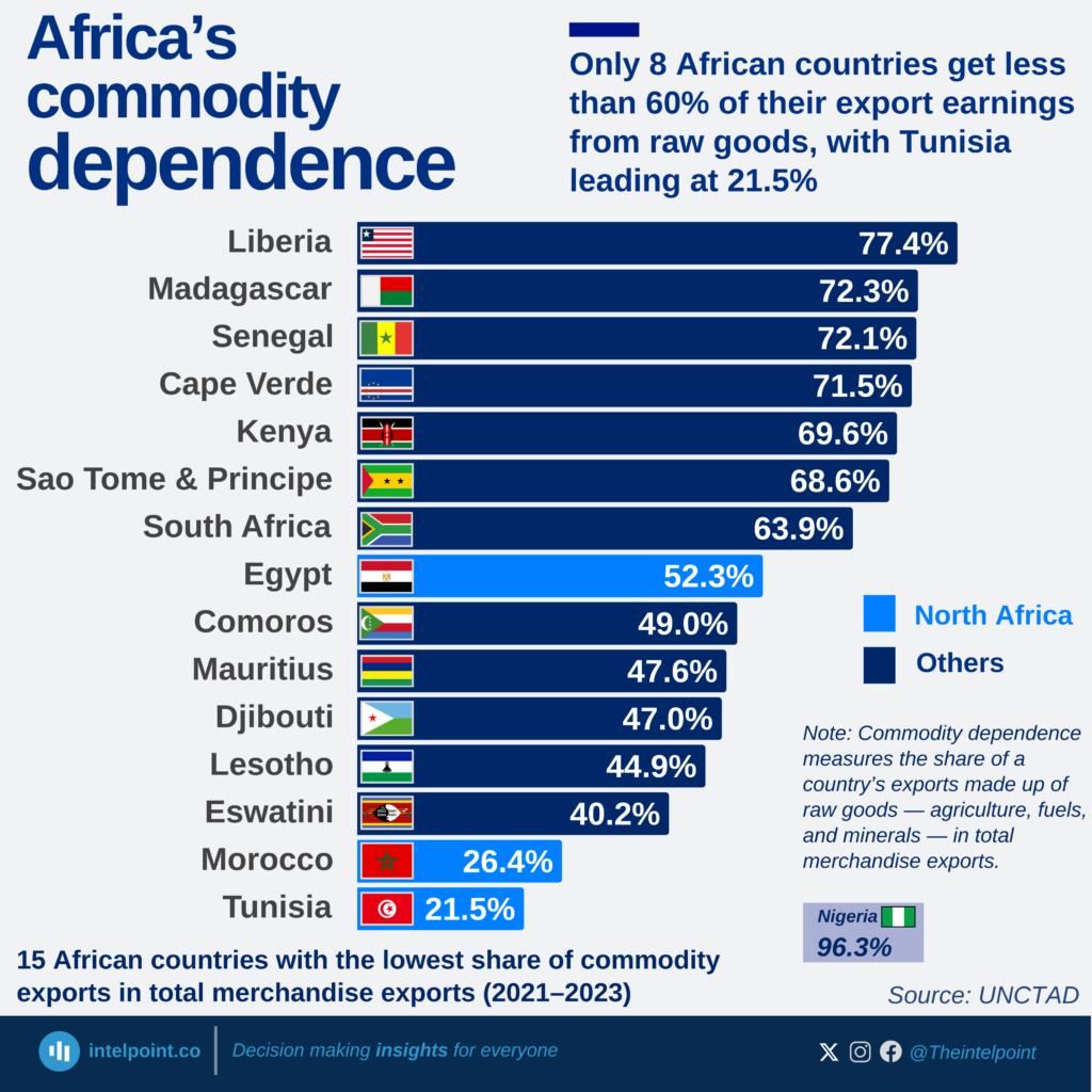 Only 8 African countries get less than 60% of their export earnings ...