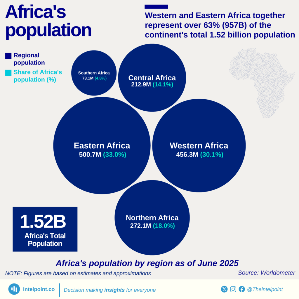 Western and Eastern Africa together represent over 63% (957B) of the ...