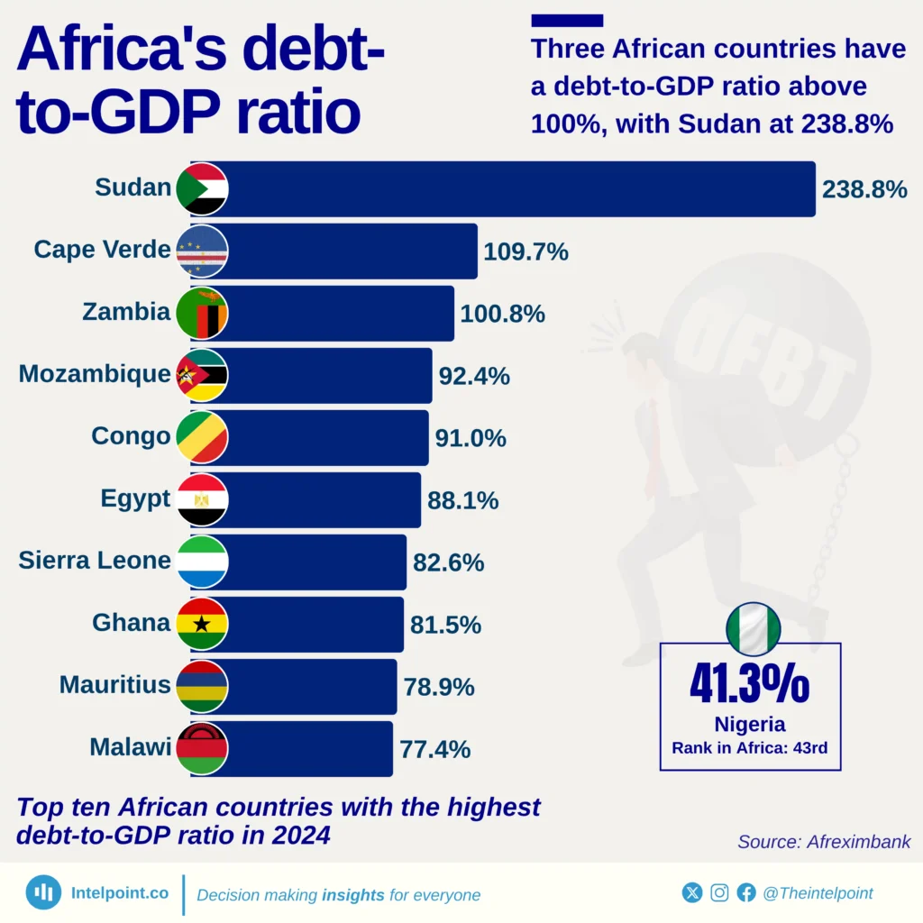 Three African countries have a debt-to-GDP ratio above 100%, with Sudan ...