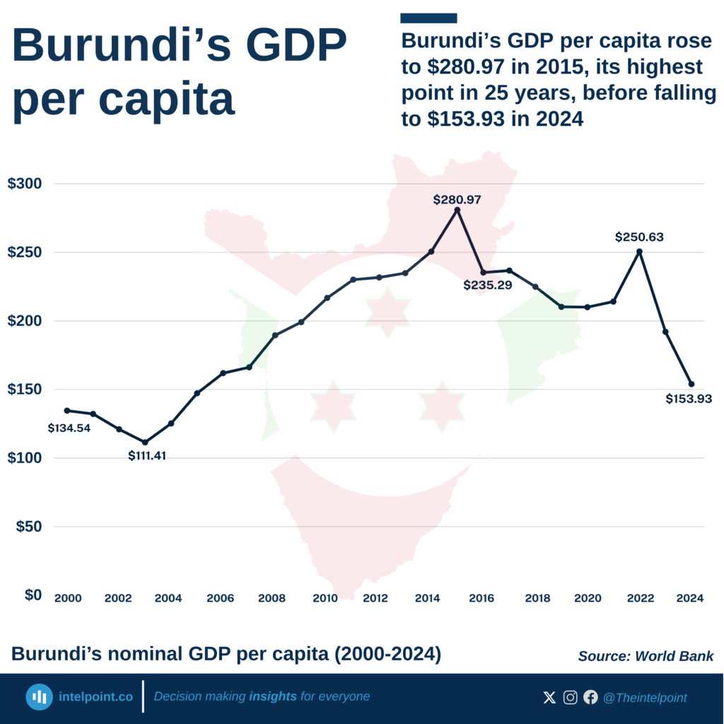 Burundi’s GDP per capita rose to $280.97 in 2015, its highest point in ...