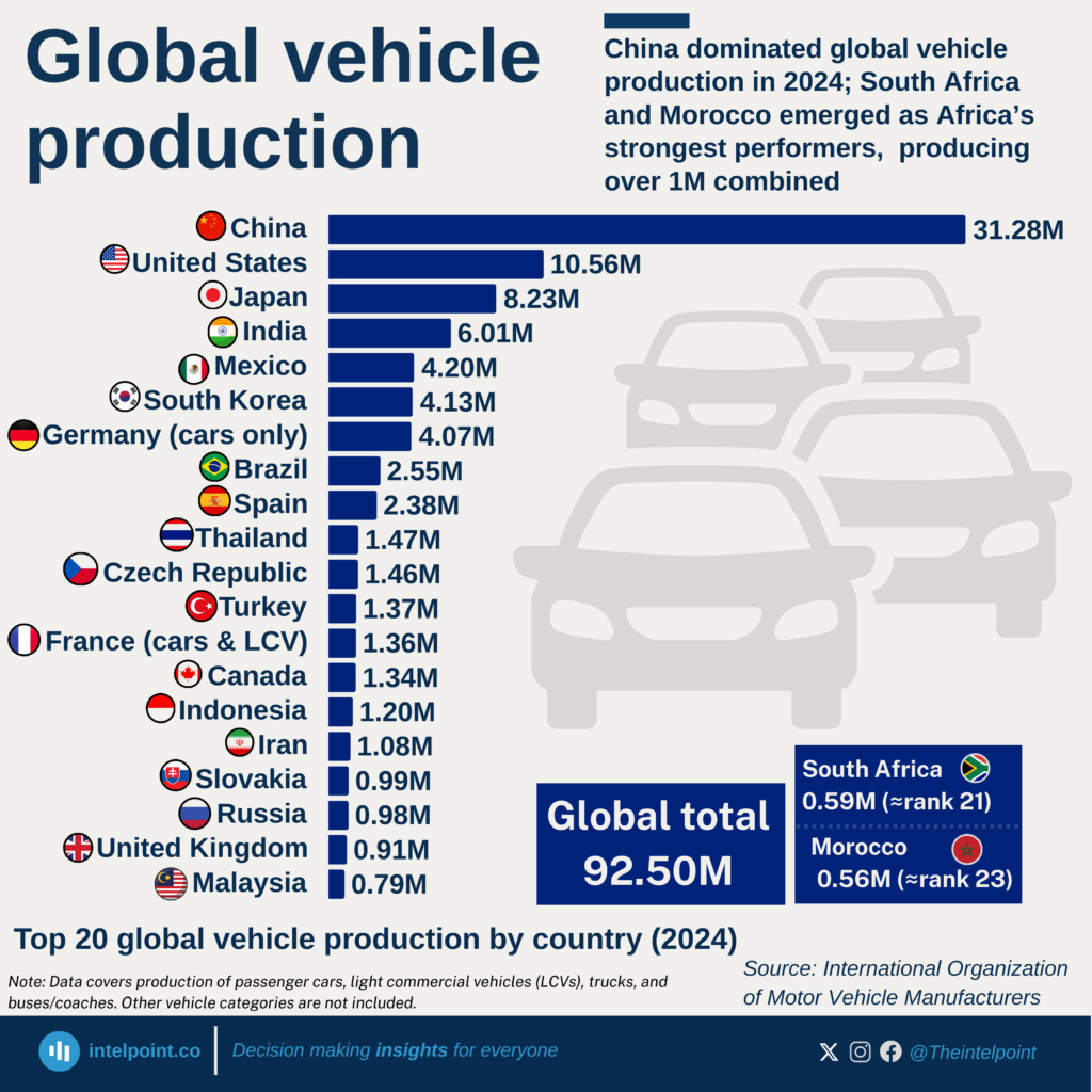 China dominated global vehicle production in 2024; South Africa and ...