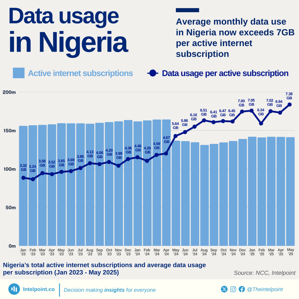 Average monthly data use in Nigeria now exceeds 7GB per active internet ...